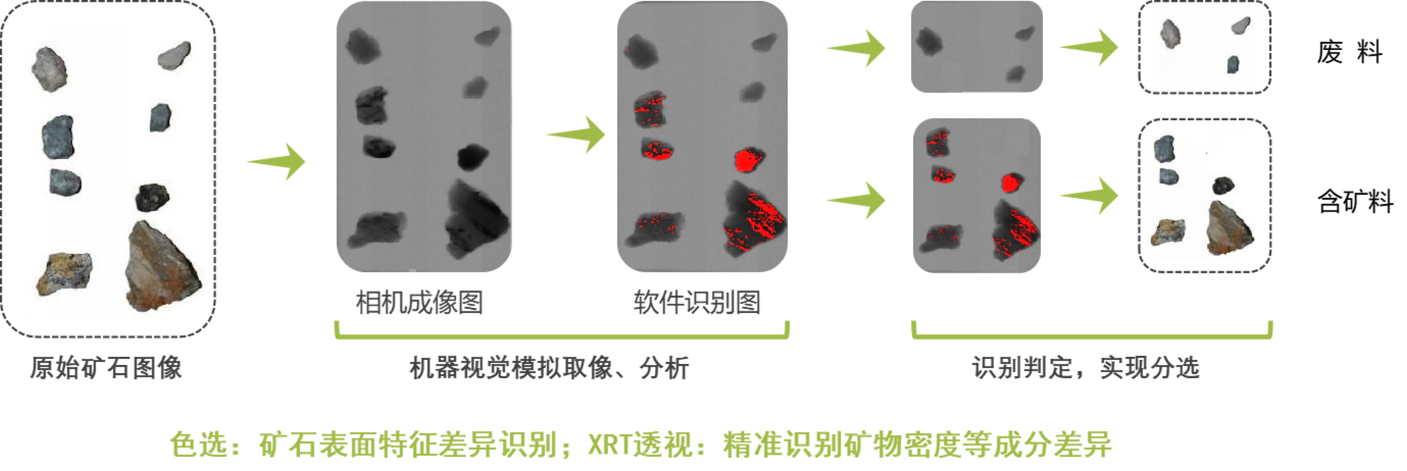 What is ore sorting - HPY Sorting